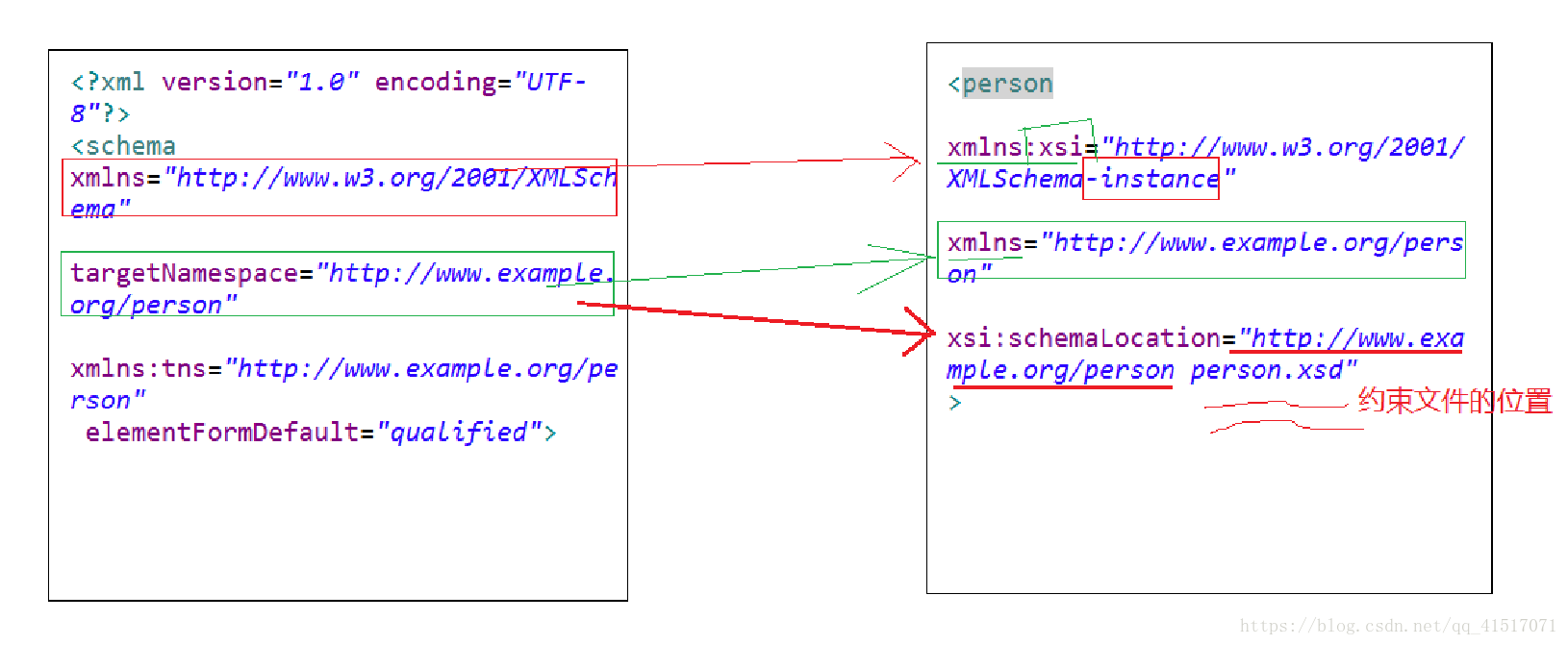详解xml约束中schema约束 Csdn博客 