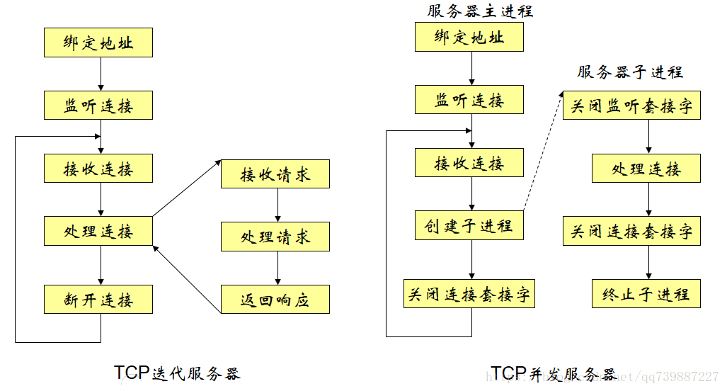 基于多进程的并发回声服务器端的实现tcp多进程服务端 简单回声 Csdn博客 9561