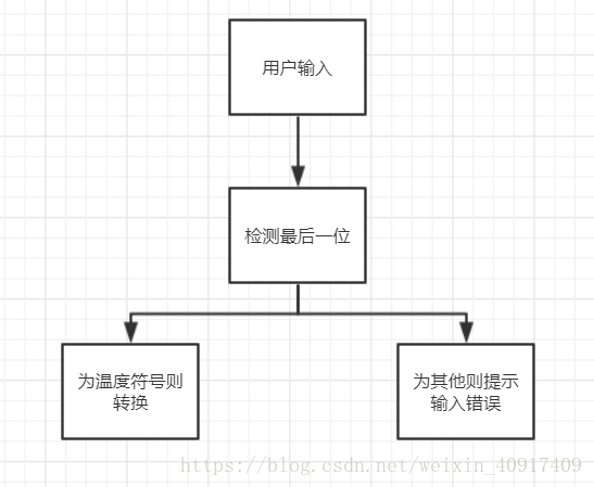 Python：摄氏度华氏度转换python摄氏度转华氏度 Csdn博客 