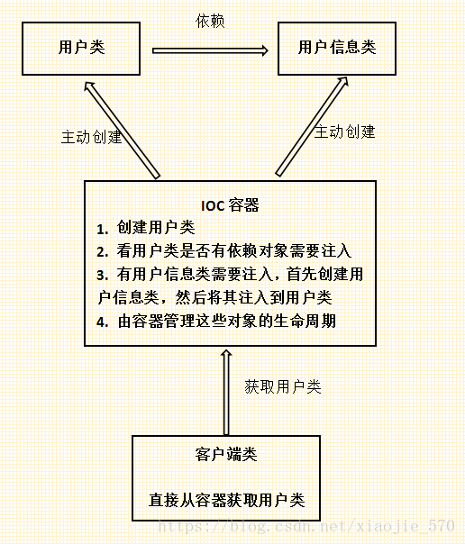 Spring（2）——配置bean的几种方式bean的两种配置方式包括属性 Csdn博客 