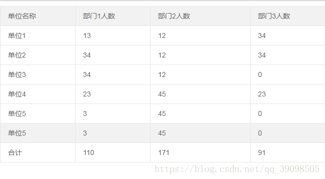 使用js简单实现table的合计功能很实用。table 多求和 Js Csdn博客 7524