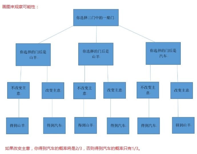 三门问题”的理解三门问题最权威的解释 Csdn博客