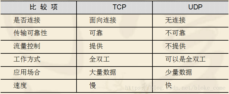 Qt 网络与通信之客户端udp以及tcp和udp比较tcp Connect Api 和qt Connect 接口如何区别 Csdn博客 2739