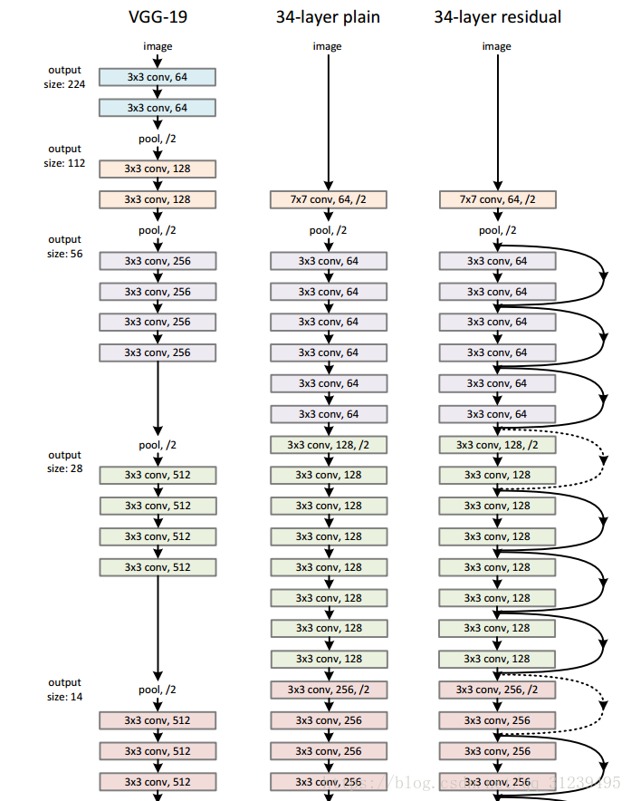 Resnetdeep Residual Learning For Image Recognition Csdn博客 