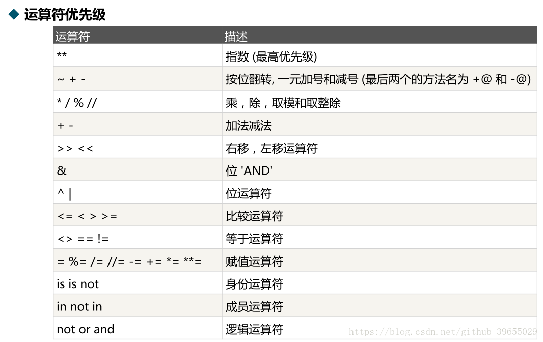 Python 知识点总结篇（1）python知识点总结 Csdn博客 