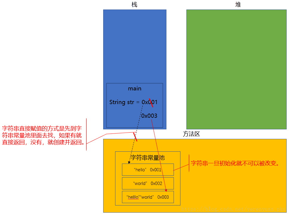第二十六讲 常用类——string字符串是由多个字符组成的一串数据字符序列字符串可以看成是字符数组。 在实际 Csdn博客 
