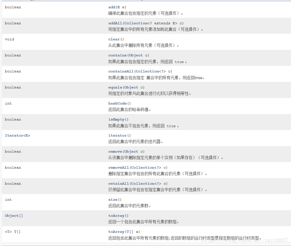 Corejava读书笔记 集合（一） Java集合框架core Java集合类 Csdn博客 