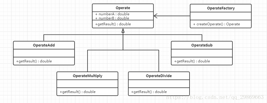 设计模式之简单工厂模式（java） Public Double Csdn博客