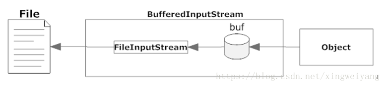 Java Io系统学徒sampson的博客 Csdn博客 4017