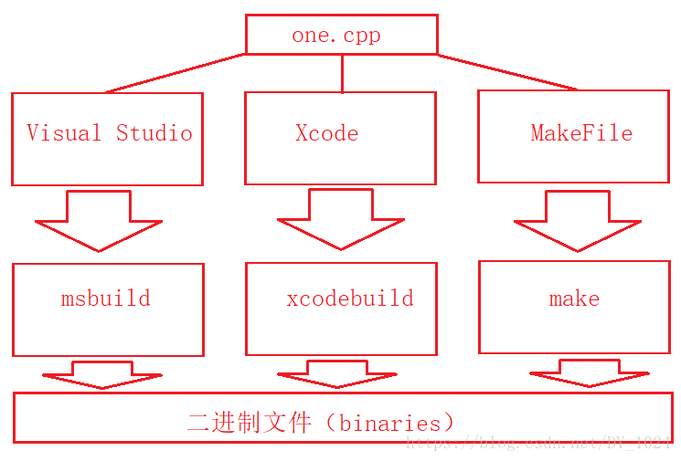 Cmake的简介、安装以及基本的使用cmake的作用和安装教程 Csdn博客 