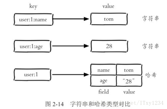 Redis数据结构之哈希详解redis全局哈希表为什么有两个 Csdn博客 