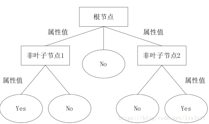 决策树算法简介及其matlab、pyhton实现matlab决策树回归 Csdn博客 0846