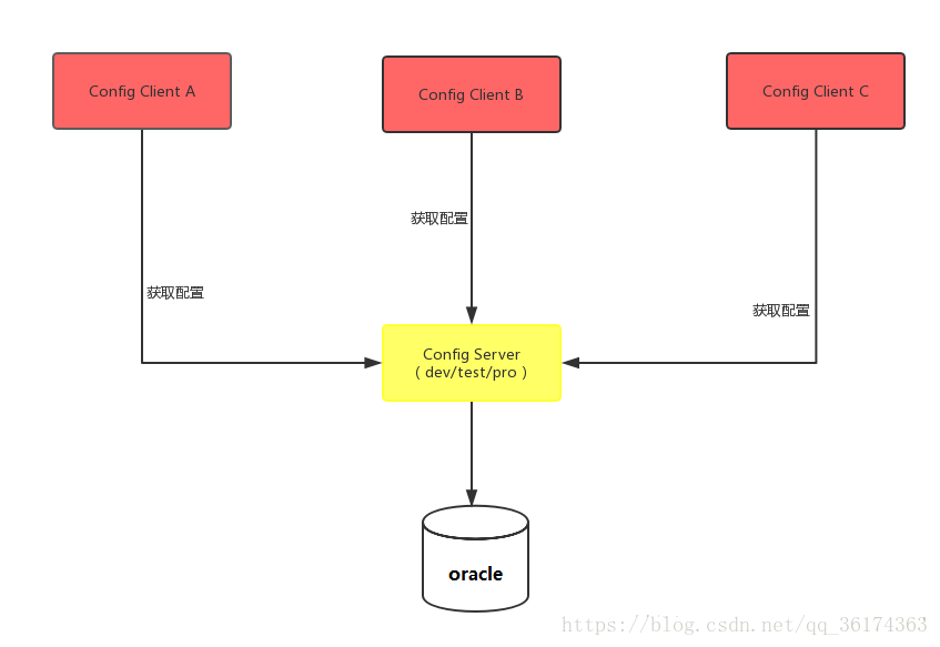 Spring Cloud 配置中心以oracle数据库作为配置信息仓库springcloud Oracle Csdn博客 7351
