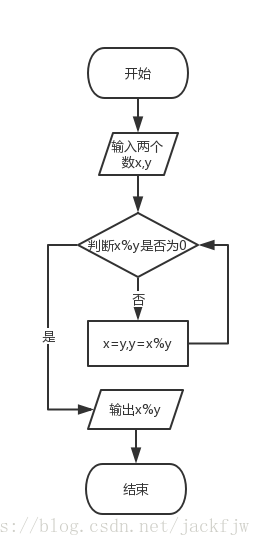 求两个正整数的最大公约数python版 Csdn博客 2264