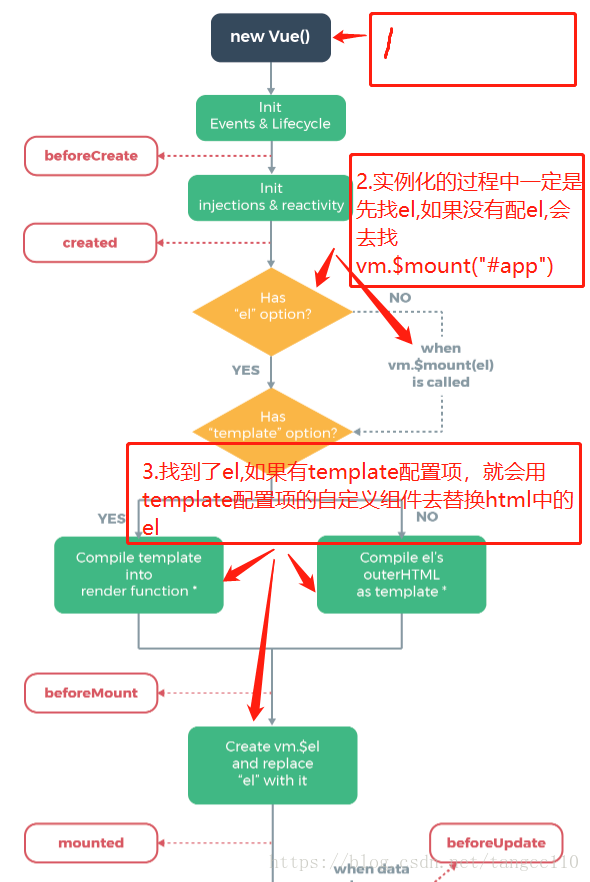 Vue2js中配置项两个template的用法详解 Csdn博客 