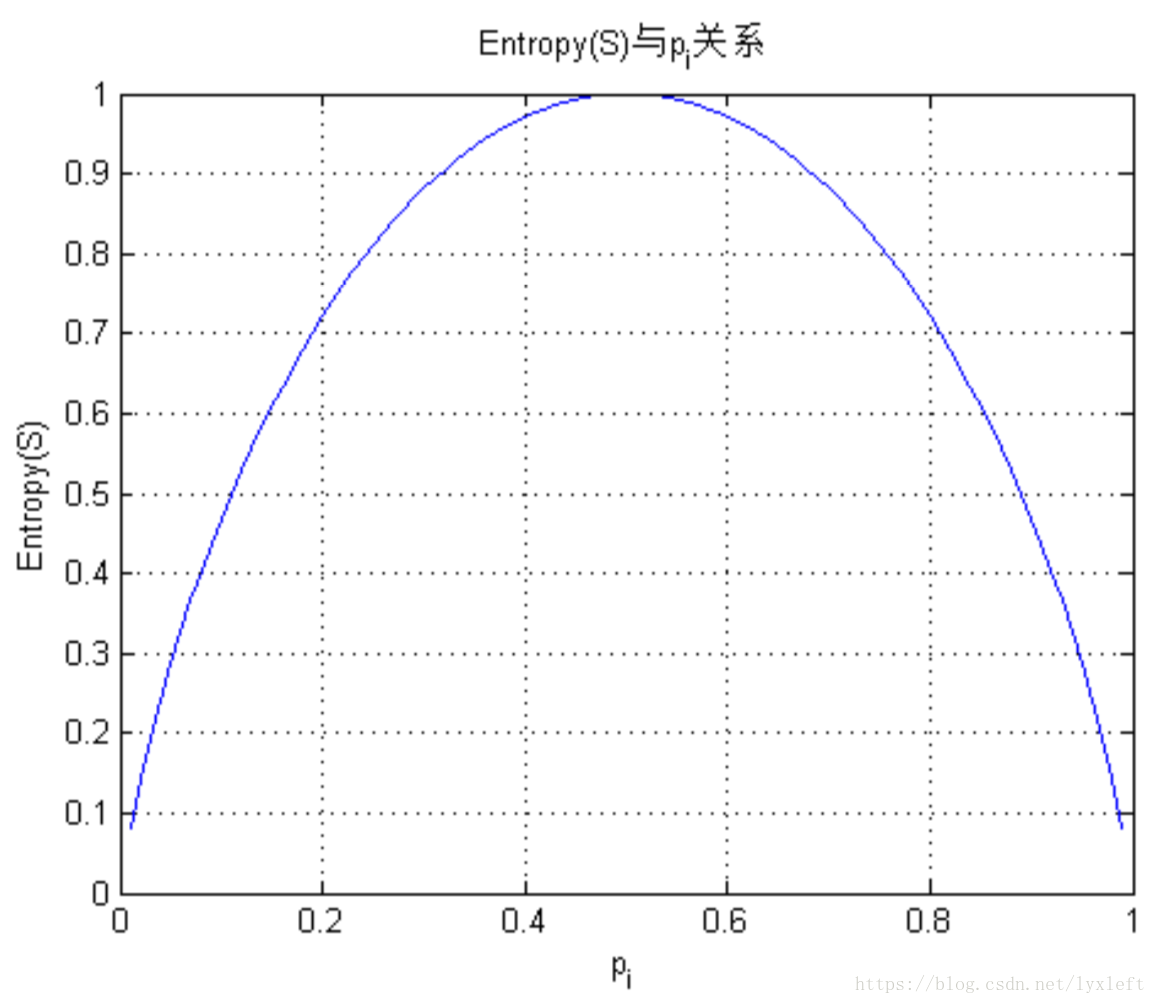 决策树算法简介及其matlab、pyhton实现yancy的博客 Csdn博客 9449