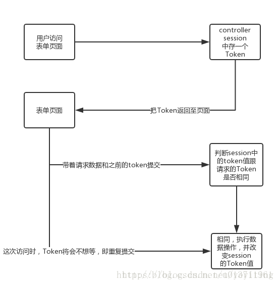 Java——token理解 Java Token Csdn博客