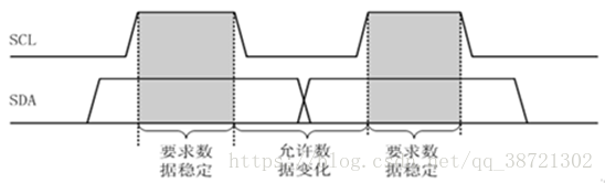 Stm32部分知识之i2c Stm32i2c不用延时吗 Csdn博客