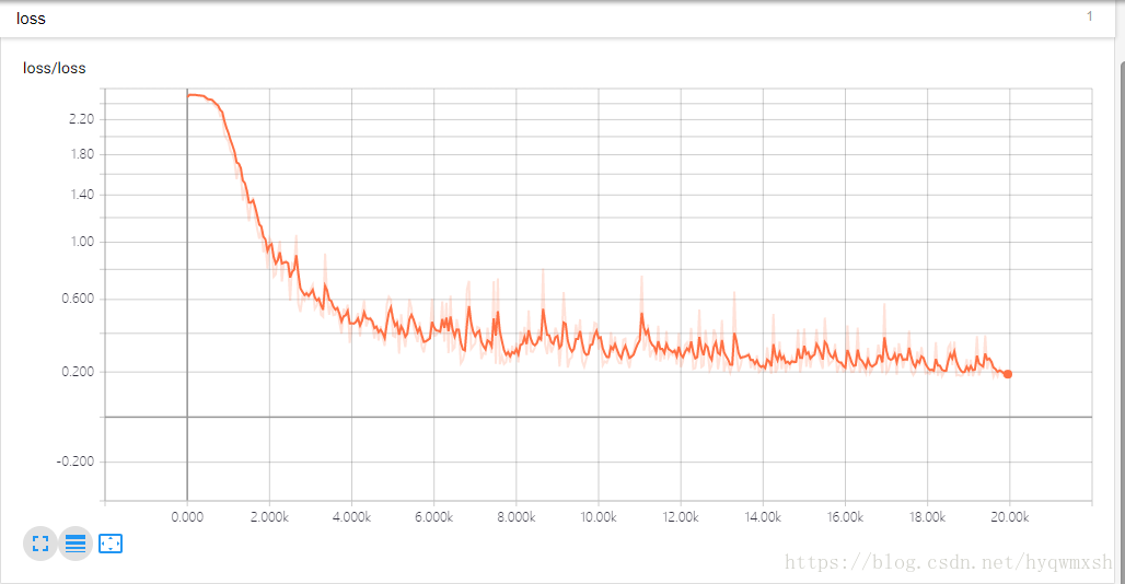 【tensorflow】lenet 5训练mnist数据集lenet5训练mnist Csdn博客 