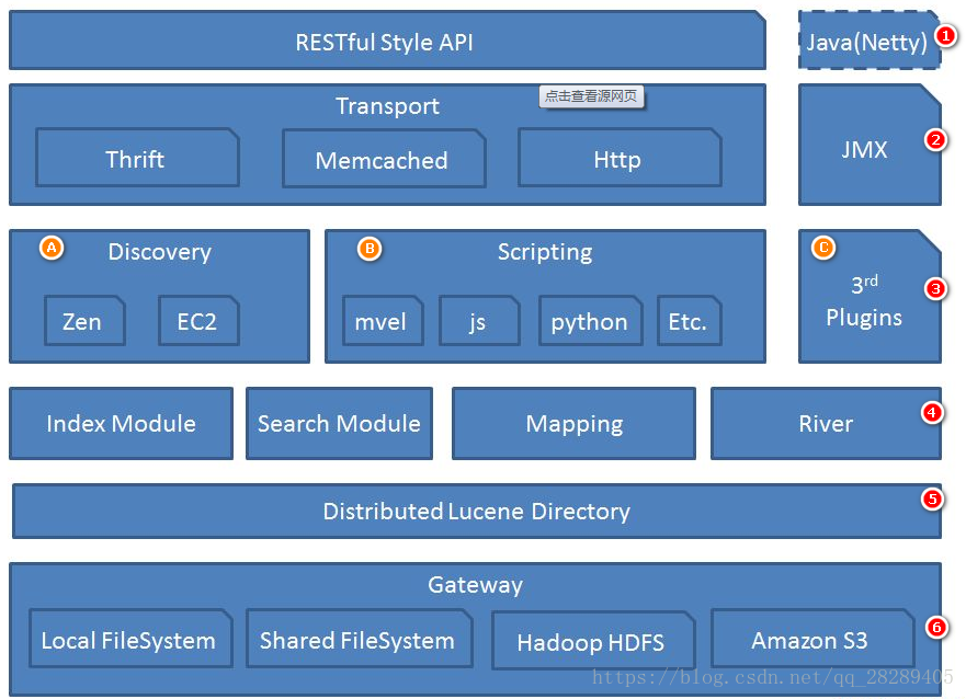 Elasticsearch 系列（一） 简介elasticsearch 介绍系列 Csdn博客