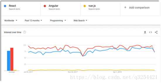 一份全面的react、angular和vuejs比较指南使用reactjs、angular或 Vue知名网站 Csdn博客