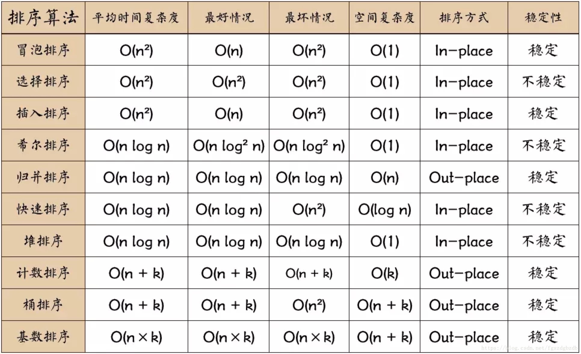排序算法 Csdn博客