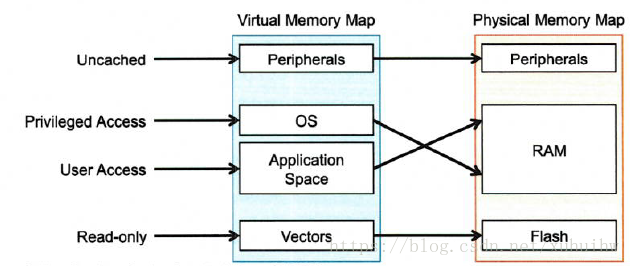 Armv8架构之memory管理与模型一arm Io Memory Map Csdn博客 