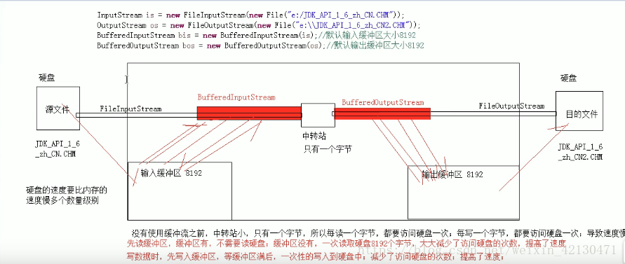 Bufferedinputstream 比 Inputstream快的原因（javabytearrayinputstream和bufferedinputstream读取速度 Csdn博客 1532