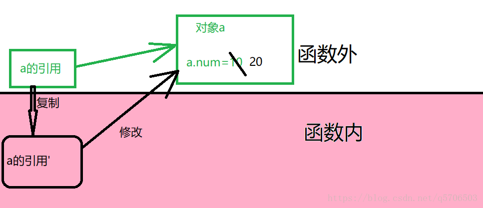Java参数传递方式 按值传递与引用传递区别 Csdn博客
