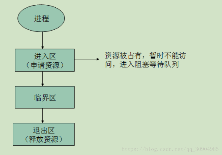 Java高并发程序设计 入门实战java高并发程序设计 Csdn博客 