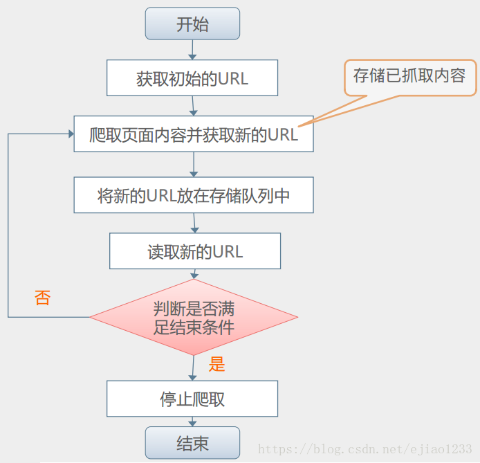 Python网络爬虫（web Spider）系统化整理总结（一）：入门alunsemiconductor的博客 Csdn博客 