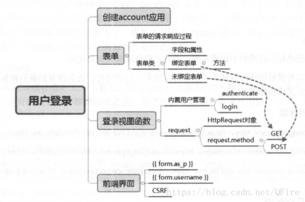 跟老齐学django 2：用户管理老齐django Import Login不存在 Csdn博客 7280