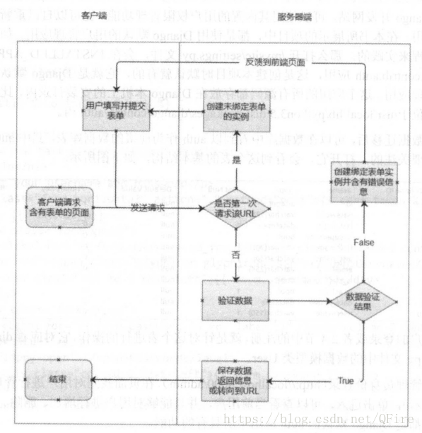 跟老齐学django 2：用户管理老齐django Import Login不存在 Csdn博客 6211
