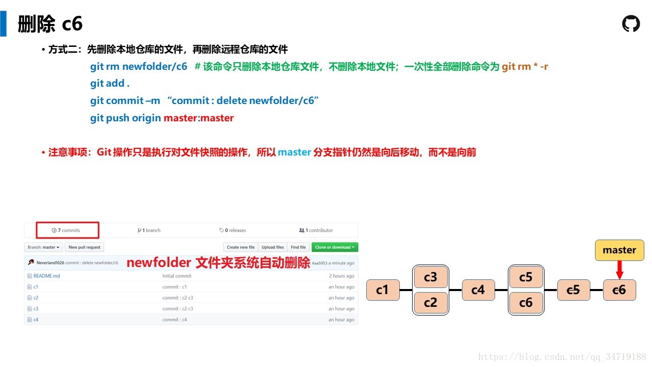 Git Tutorial 最通俗易懂的教程，没有之一 Neverland Ly的博客 Csdn博客 Git Tutorial