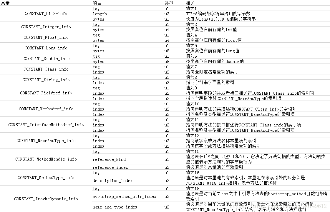 Java字节码的文件结构解析java 的字节码文件包含父类文件吗 Csdn博客 