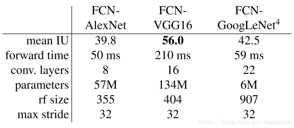 论文精读及分析：fully Convolutional Networks For Semantic Segmentation Long J Shelhamer E Darrell T 