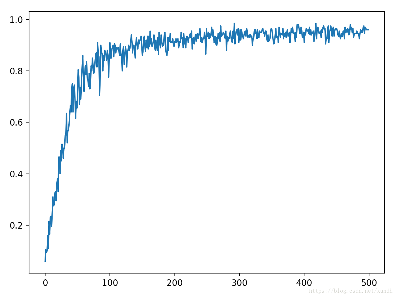 Tensorflow 入门学习14tensorflow实现lenet5实例lenet5案例 Csdn博客 0778