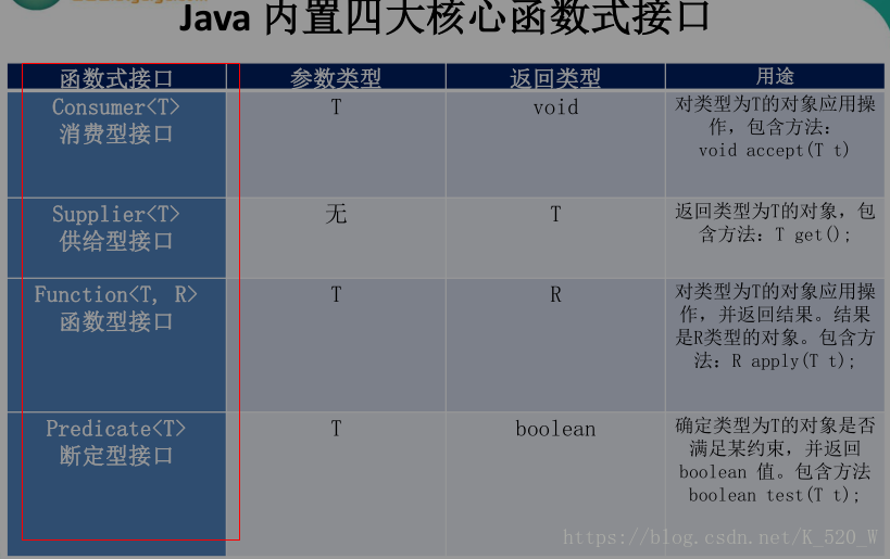Java8新特性之四大内置核心函数式接口 Csdn博客 