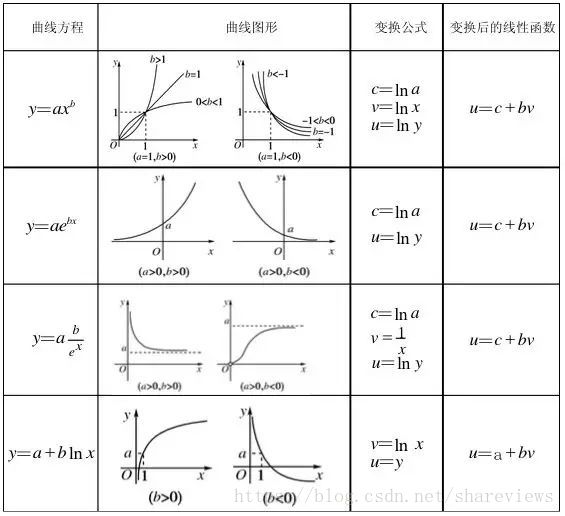 非线性回归算法 学习笔记非线性回归算法什么意思 Csdn博客 