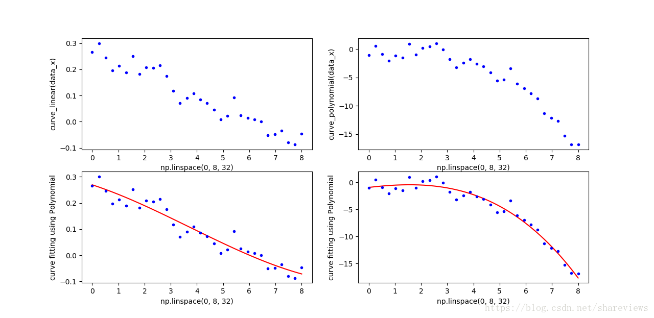 机器学习实战 43 多项式回归算法polynomial Regression高阶多项式回归 Csdn博客