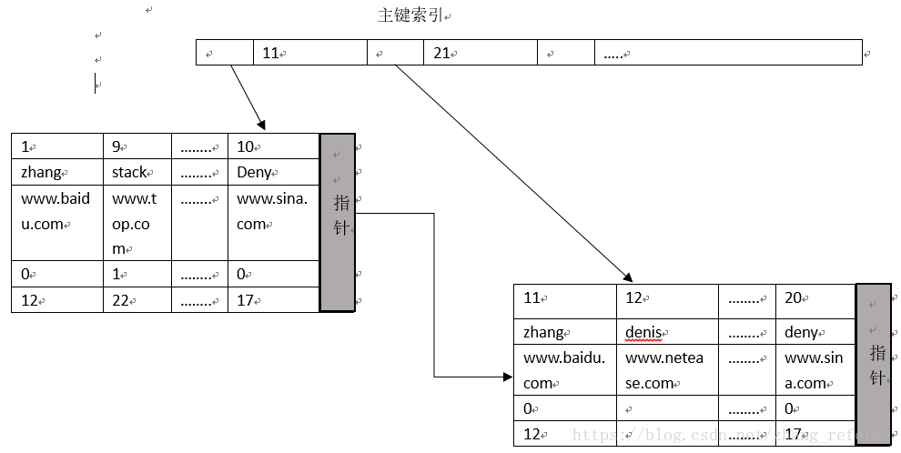 Mysql 聚簇索引与非聚簇索引mysql非聚簇索引结构 Csdn博客