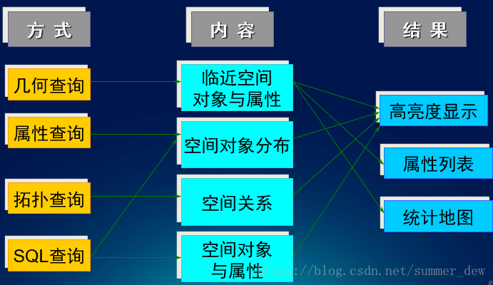Gis教程 7 空间数据查询与空间度量空间量算和空间查询的例子并简单说明处理过程 Csdn博客 