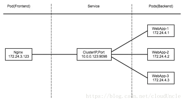 Kubernetes之服务发现servicekubernetes提供了多种类型的service Csdn博客 
