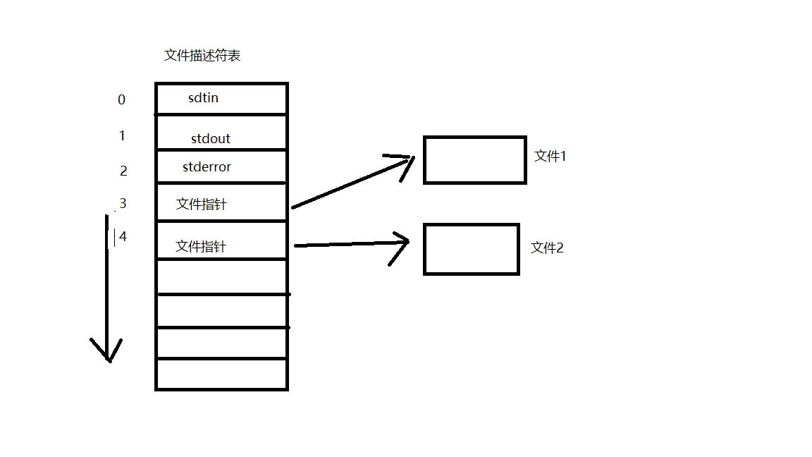 Linux基础 文件描述符linux 管道文件描述符 Csdn Csdn博客 