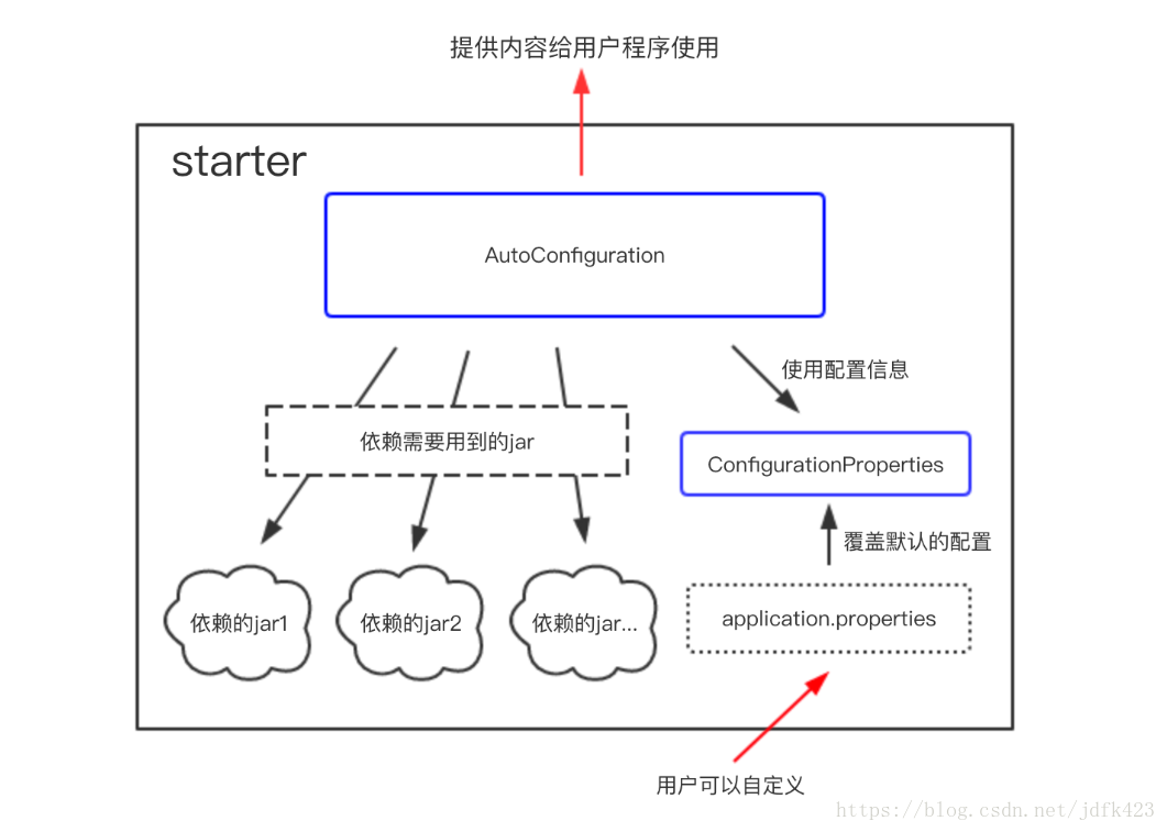 Spring Boot（二）：spring Boot中的starter介绍springboot中的starter一般在哪 Csdn博客 