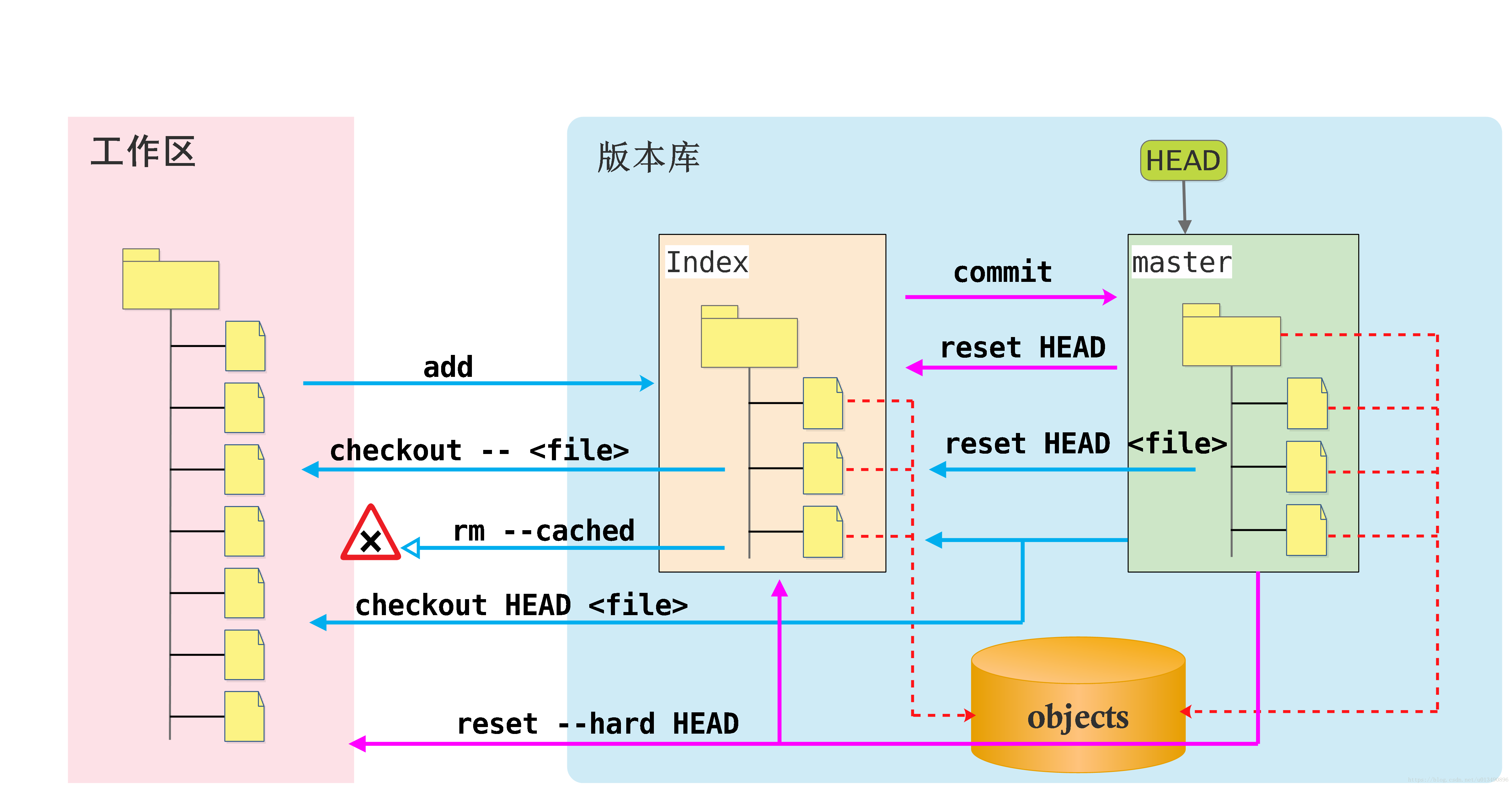 Git 的工作区、暂存区、版本库—— Git 学习笔记 15 Head总是指向该分支上的最后一次提交 Csdn博客