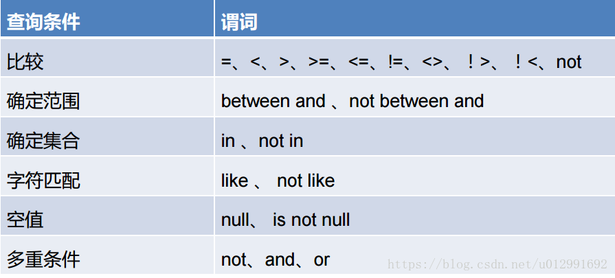 Sql限制性语句和聚集函数sql 查询班级编号不等于1的班级信息 Csdn博客 