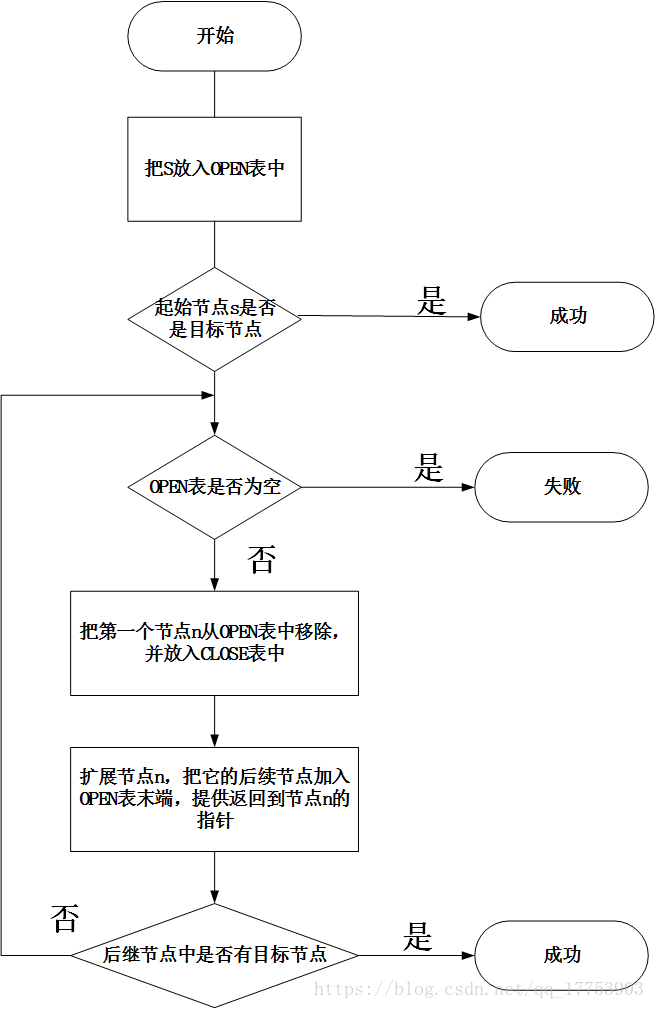 算法 广度优先、深度优先和等代价搜索 Csdn博客 4183