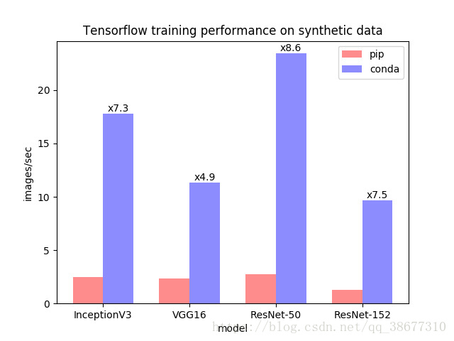 Anaconda安装tensorflow Gpu精简教程 Conda Tensorflow Mkl Gpu Eigen Csdn博客
