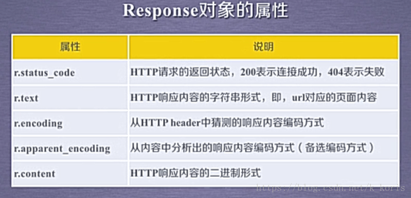 Python Request库的get 方法 Request Get Csdn博客